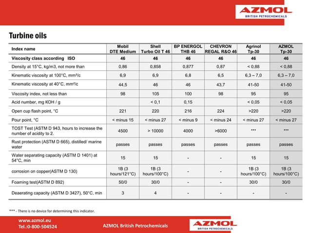 Azmol marine oils&greeses | PPT | Free Download