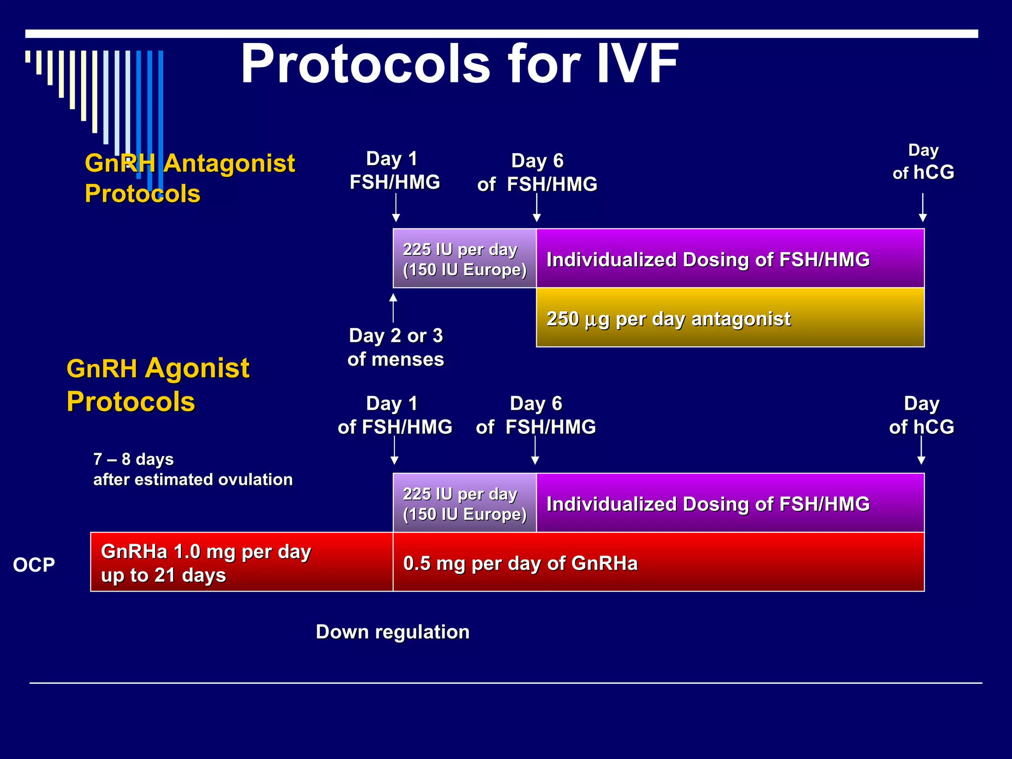 Ovarian Stimulation Protocols | PPT