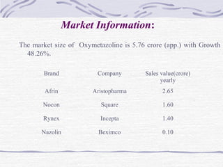 Azolin Nasal drops (Oxymetazoline) ppt | PPT | Ear, Nose and Throat ...