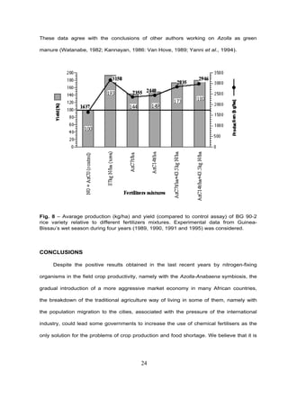 Azolla as a biofertilizer in africa | PDF