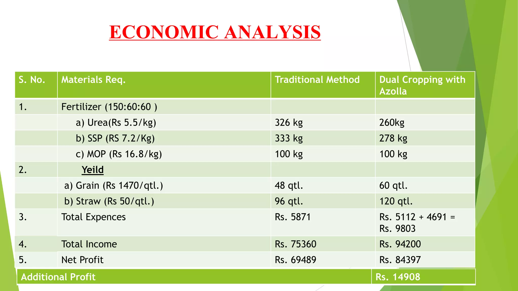 Azolla farming mace | PPTX