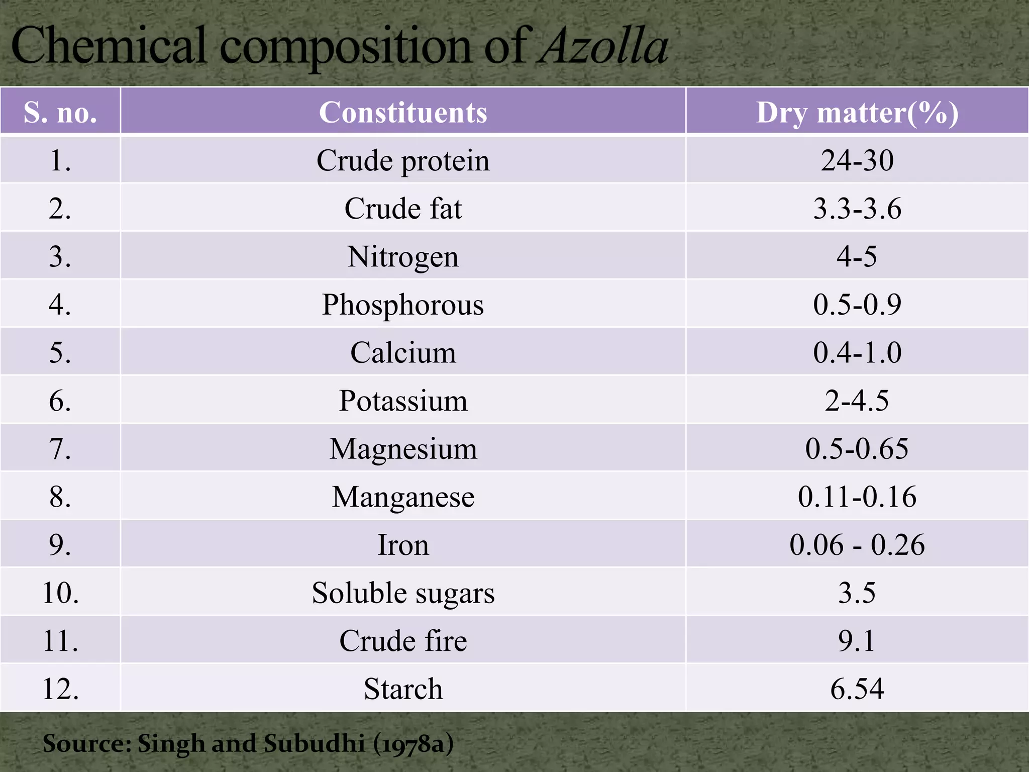 Azolla production and its application | PPTX