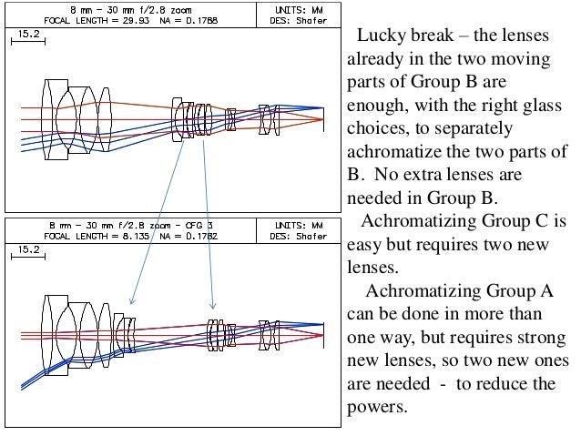 A zoom lens design method, july 3, 2013