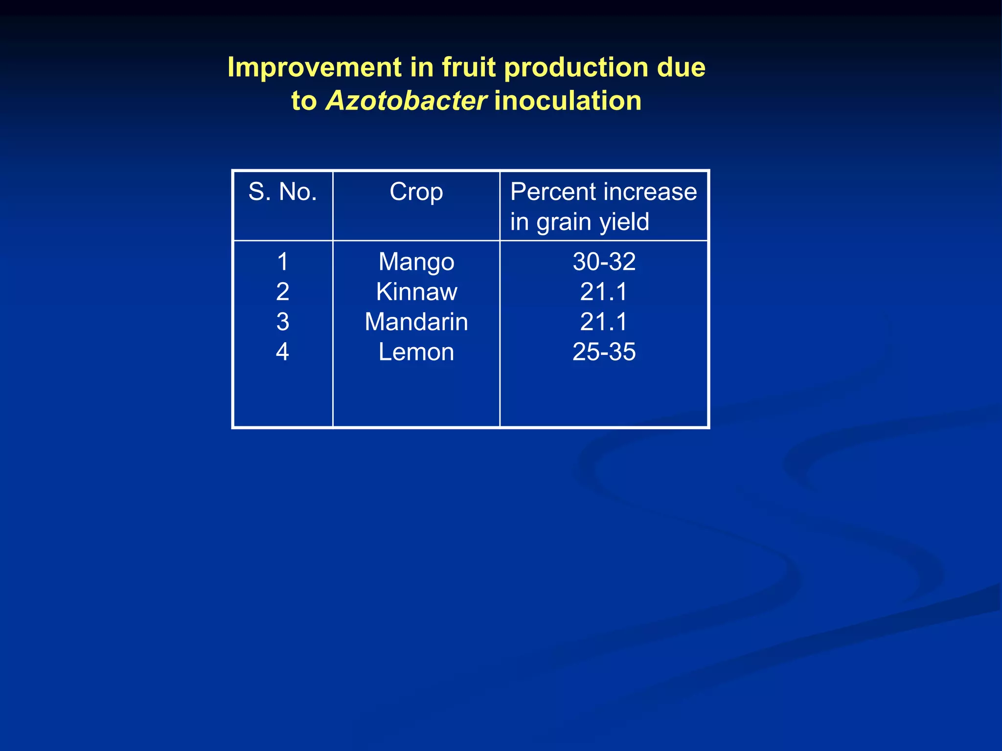 azotobacter-as-biofertilizer.ppt