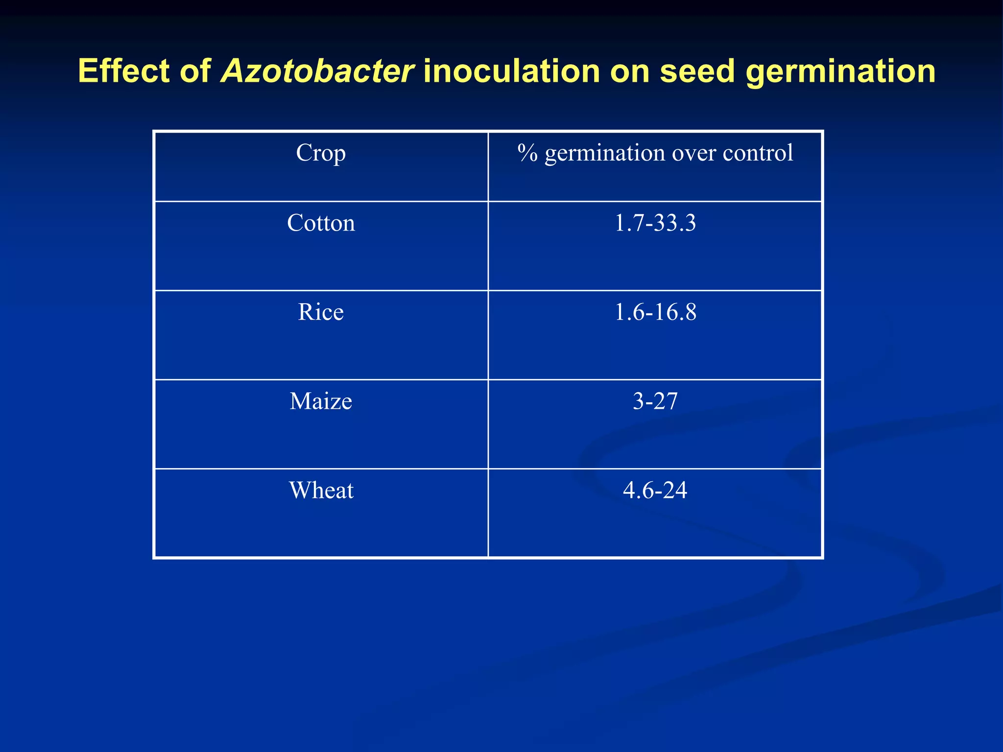 azotobacter-as-biofertilizer.ppt