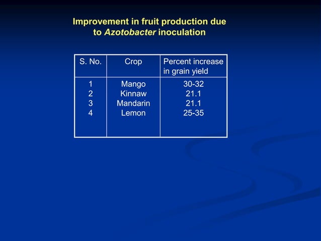 azotobacter-as-biofertilizer.ppt