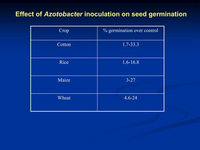 azotobacter-as-biofertilizer.ppt