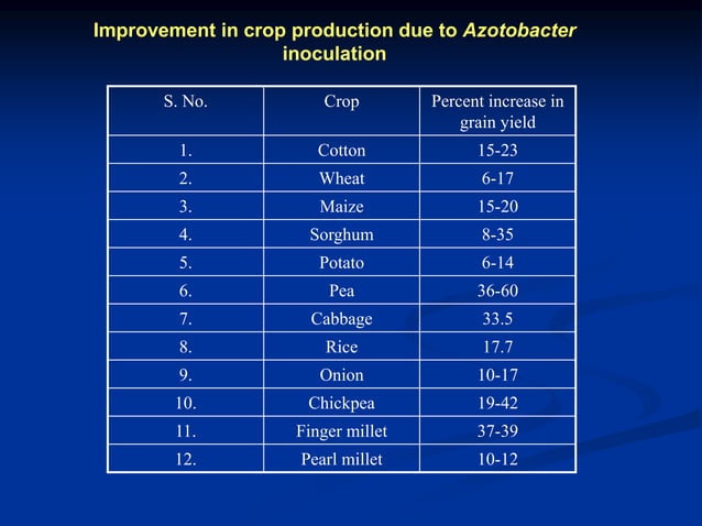 azotobacter-as-biofertilizer.ppt