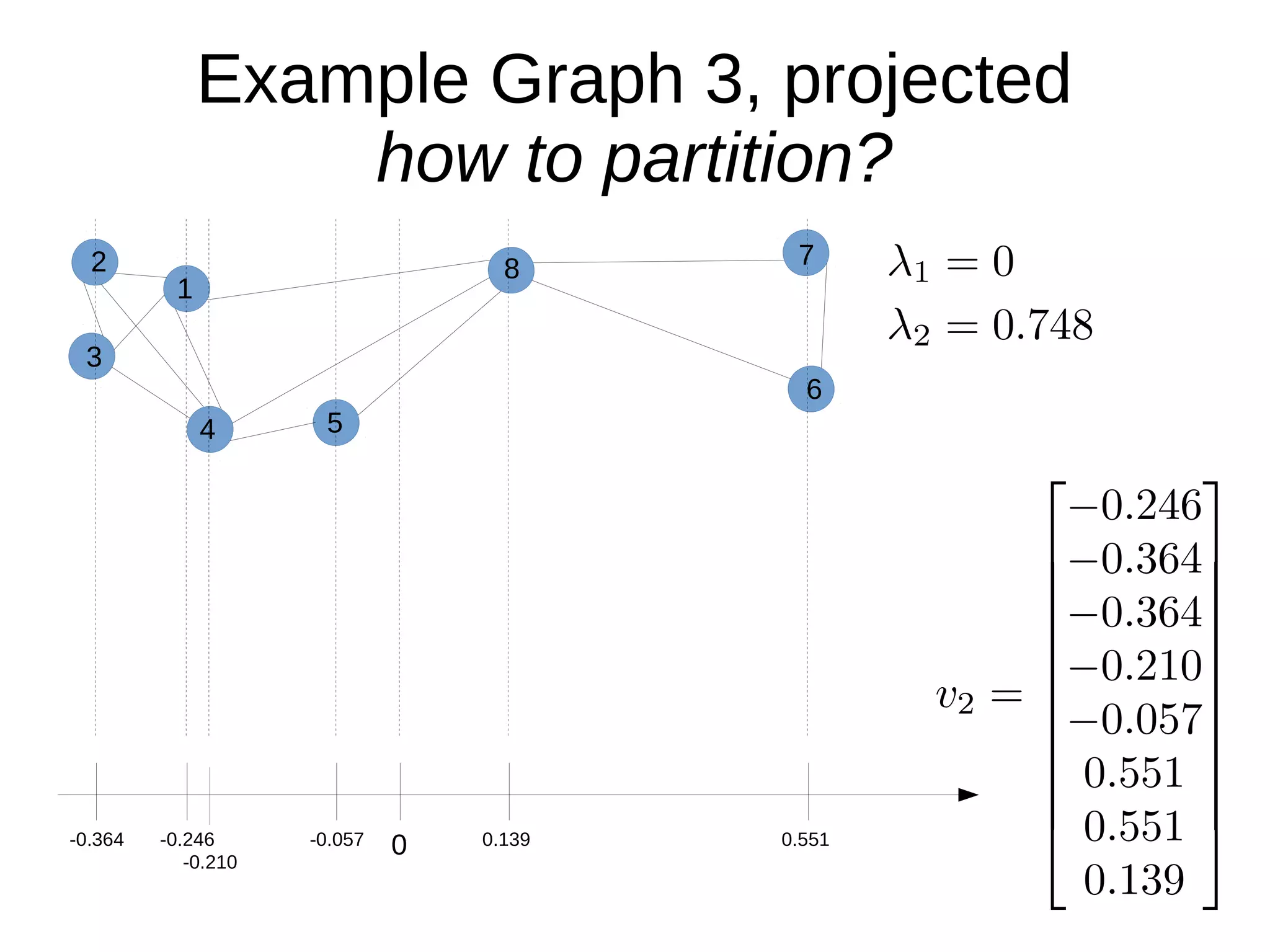 Graph Partitioning and Spectral Methods | PPT