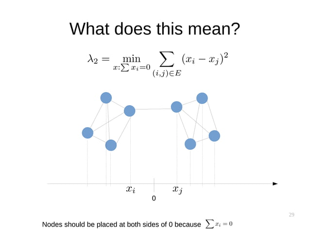 Graph Partitioning And Spectral Methods