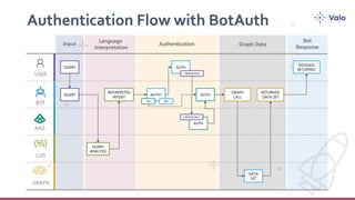 SharePoint Fest DC 2019 - Bot Framework and Microsoft Graph - Join The Revolution | PPTX