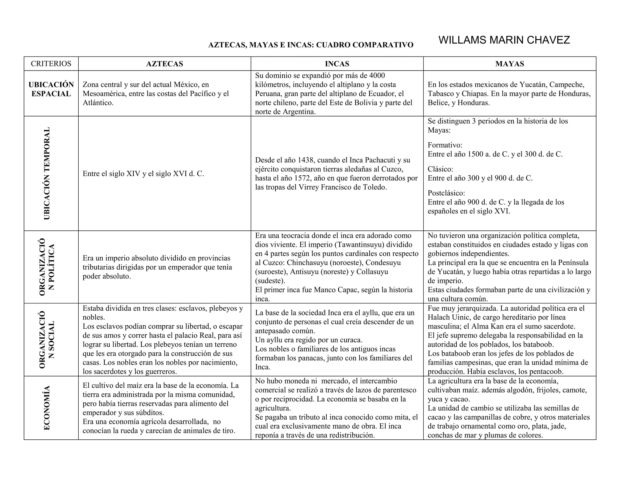 Aztecas mayas e incas cuadro comparativo by willams marin chavez | PDF