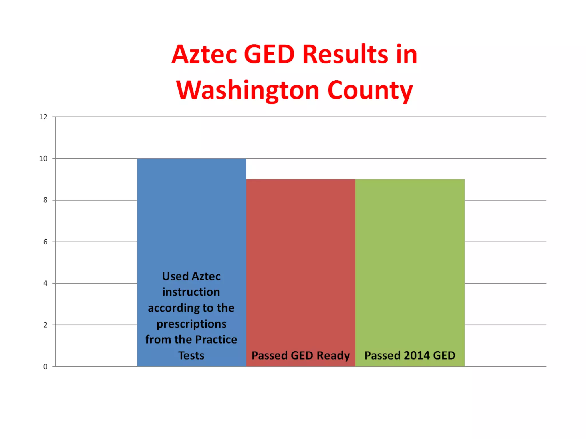 Aztec's 2014 GED series product research | PPT