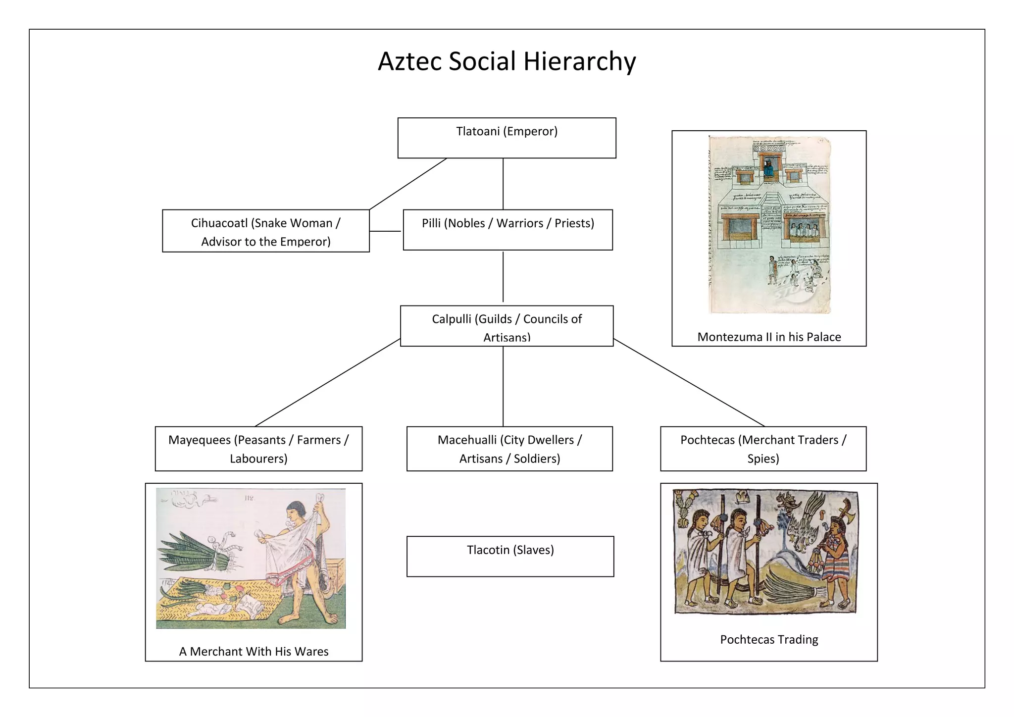 Aztec Social Hierarchy | PDF