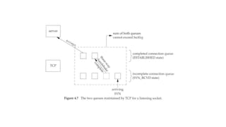 Elementary TCP Sockets | PPTX