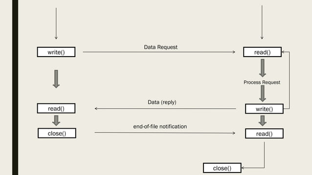 Elementary TCP Sockets | PPTX | Operating Systems | Computer Software and Applications