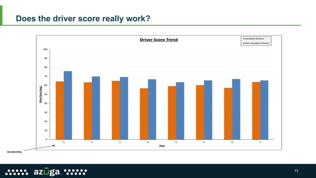 Azuga A Safety Company - Data Science Saving Lives | PDF | Auto ...