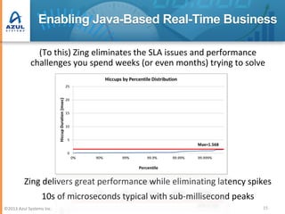 Azul Systems - Our corporate overview | PDF