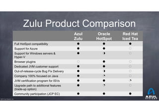 Azul Zulu on Azure Overview -- OpenTech CEE Workshop, Warsaw, Poland | PPT