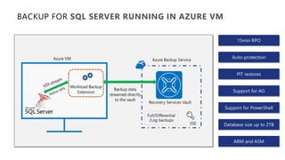 Azure Back to School - Azure Backup for Azure IaaS resources | PPT