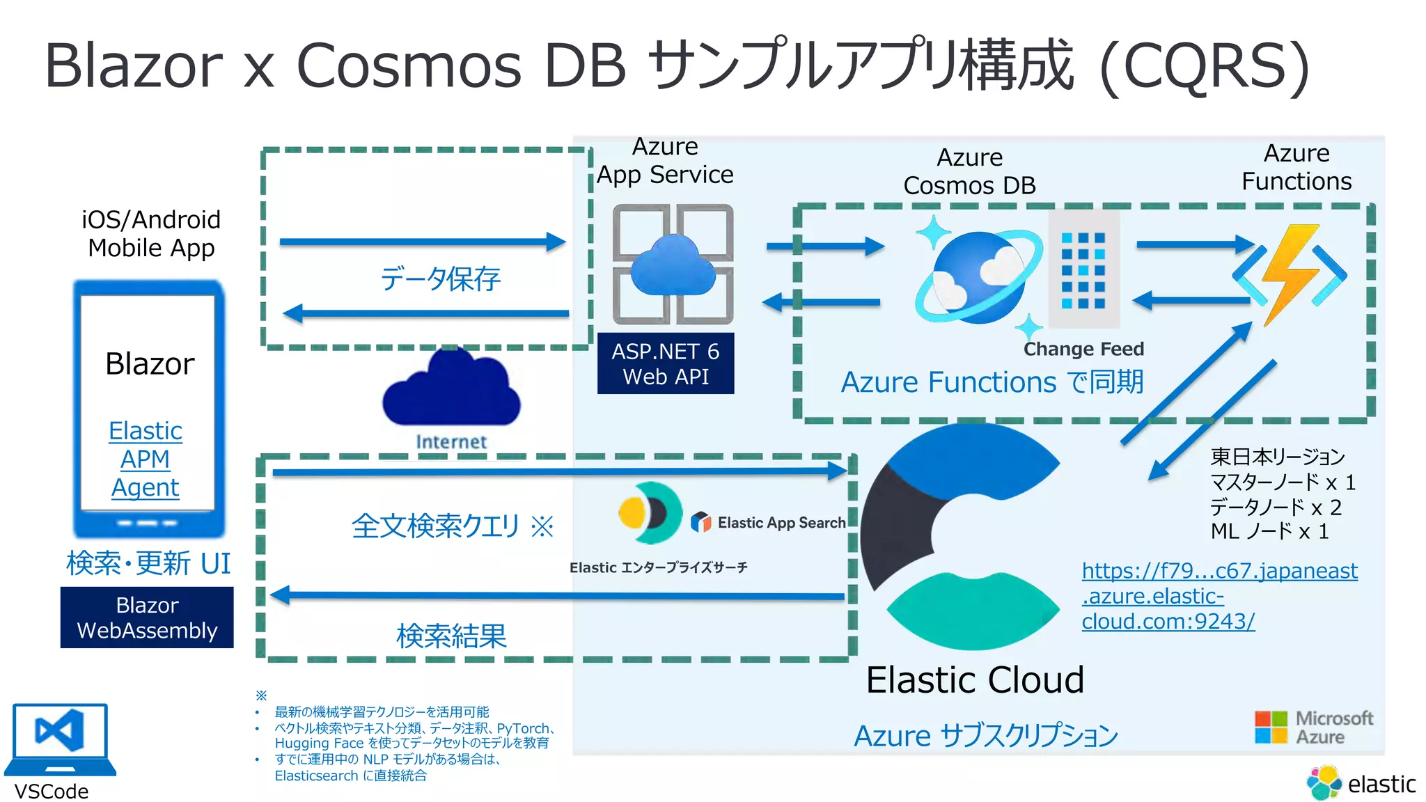 Centralized Observability for the Azure Ecosystem | PPT