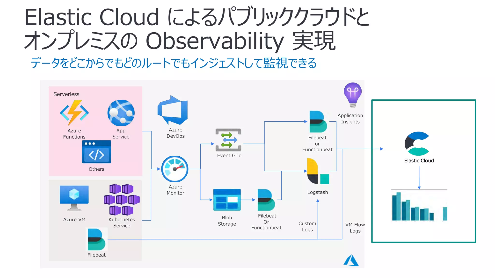 Centralized Observability for the Azure Ecosystem | PPT