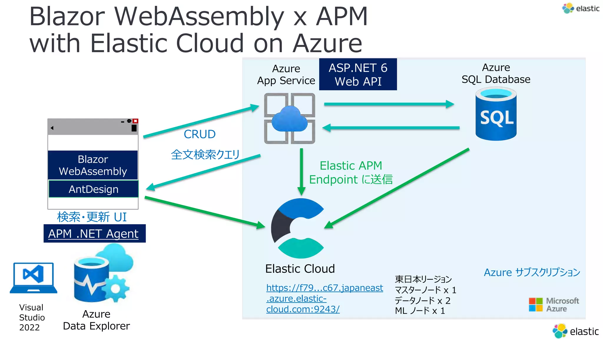 Centralized Observability for the Azure Ecosystem | PPT