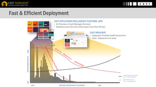 Cloud Migration: Azure acceleration with CAST Highlight | PPT