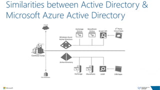 Azure-AD.pptx