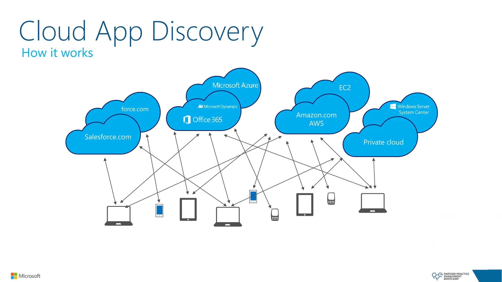 Microsoft Azure AD architecture and features | PPTX