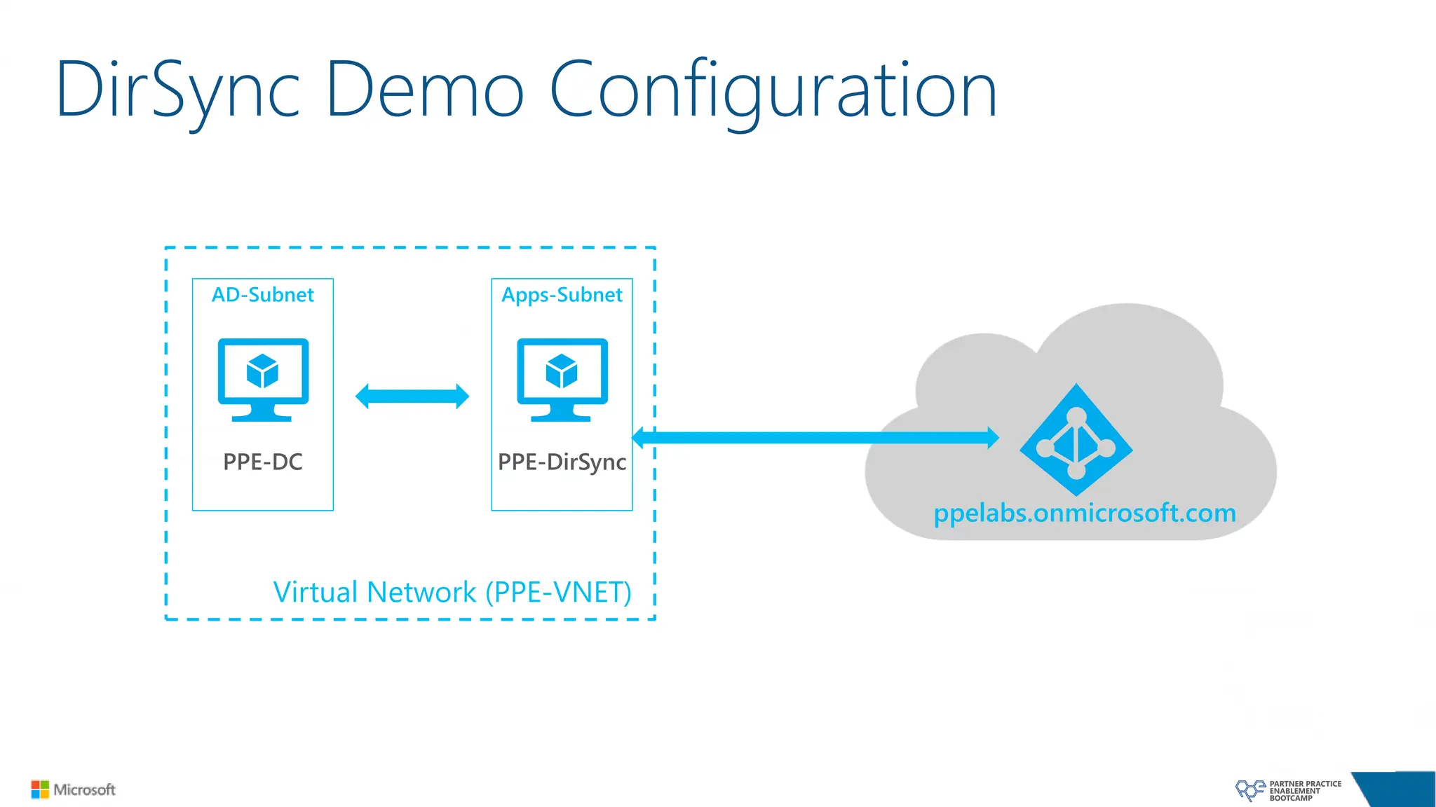 Microsoft Azure AD architecture and features | PPTX