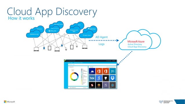Microsoft Azure AD architecture and features | PPTX