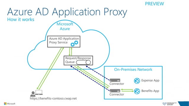 Microsoft Azure AD architecture and features | PPTX