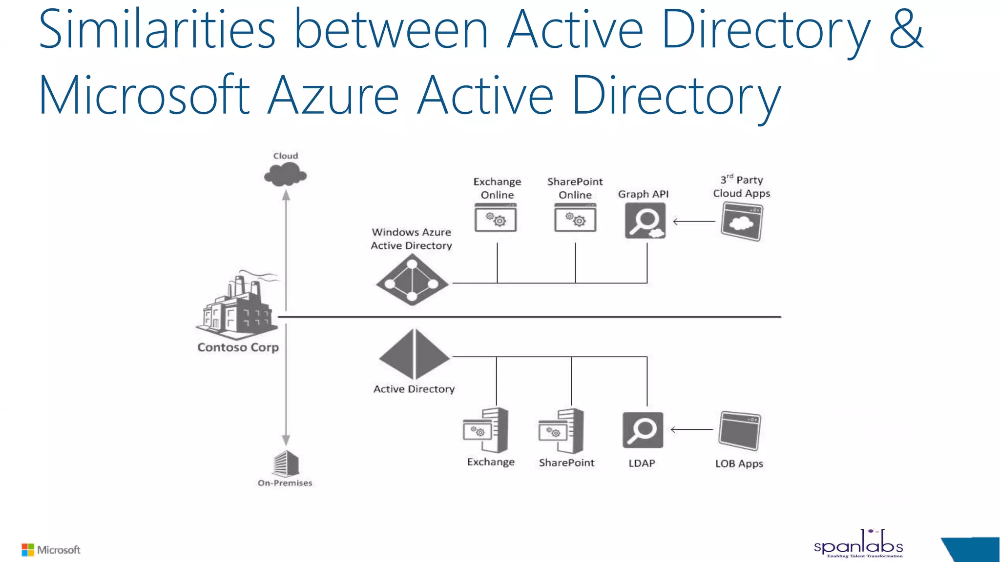 Windows Azure Active Directory | PPT