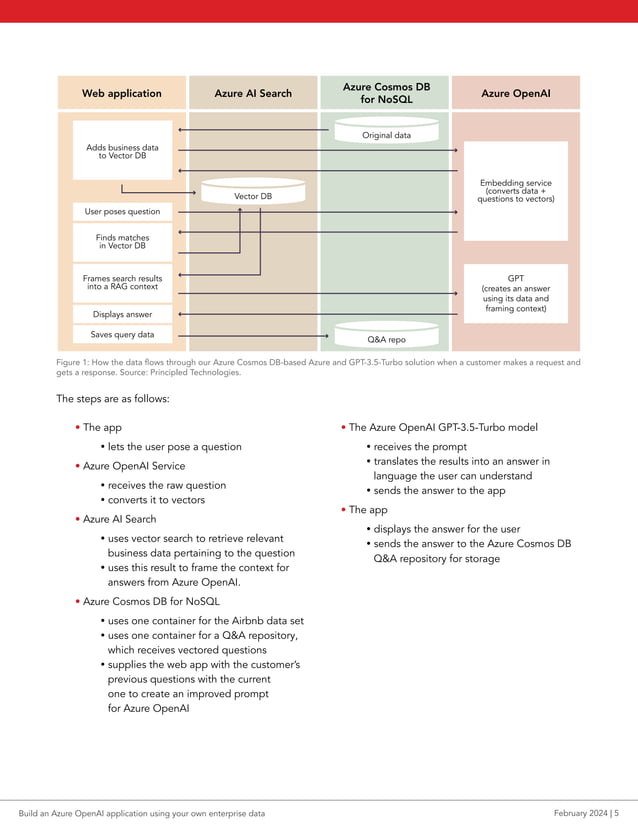 Build An Azure Openai Application Using Your Own Enterprise Data Pdf