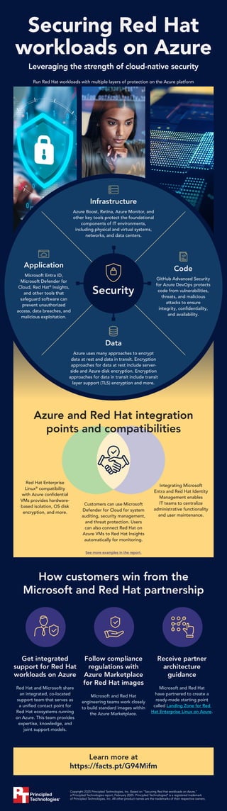 Securing Red Hat workloads on Azure - Infographic | PDF
