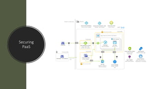 Azure Architecture by P"Fu_27102018 | PPT
