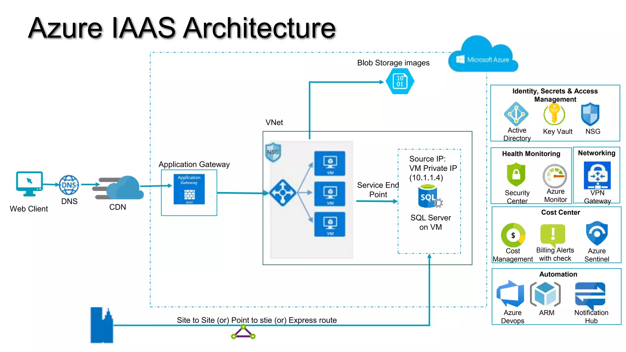 Azure IAAS architecture with High Availability for beginners and ... Azure IAAS architecture with High Availability for beginners and ...