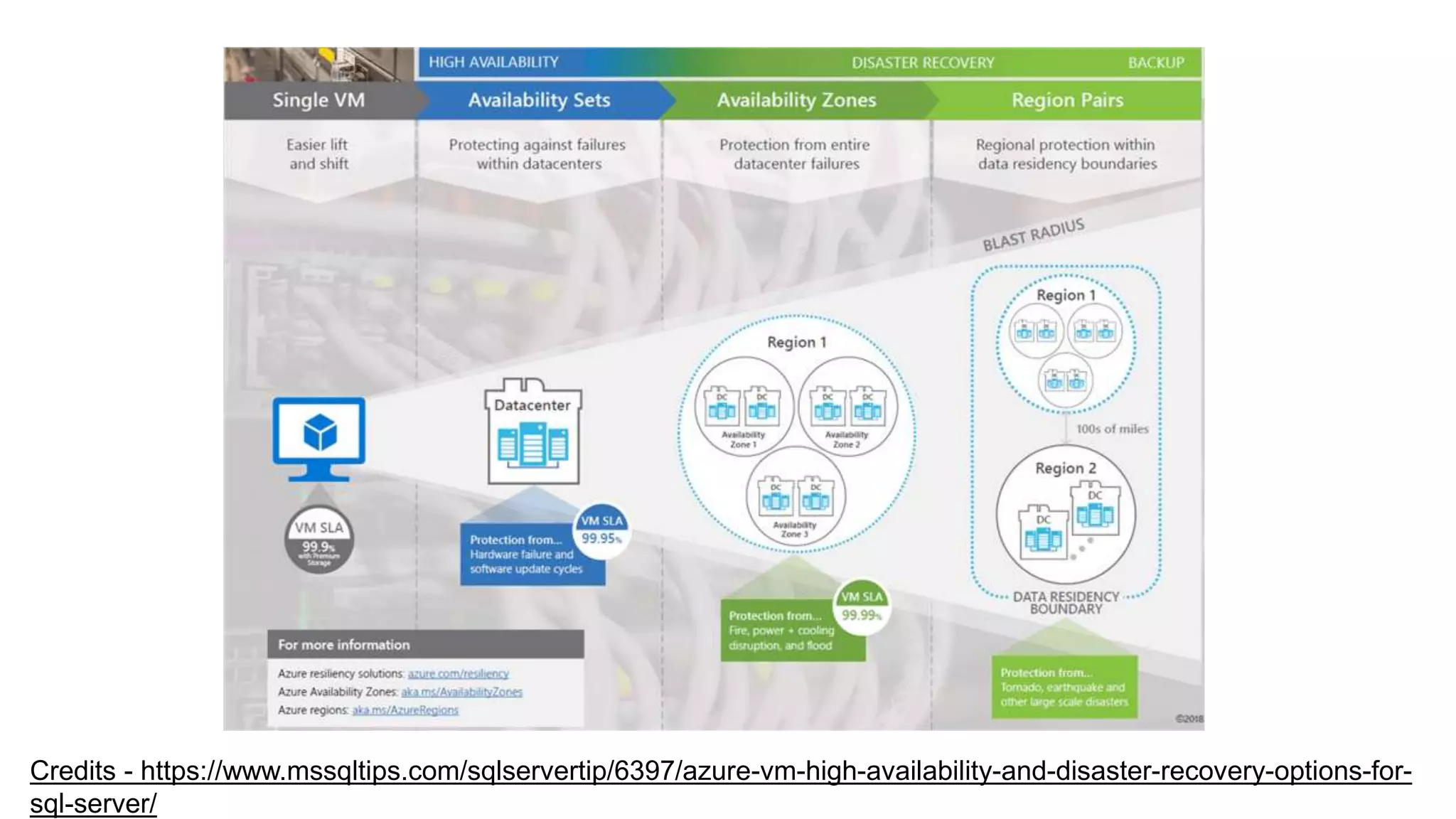 Azure IAAS architecture with High Availability for beginners and developers - Part 2 | PPT