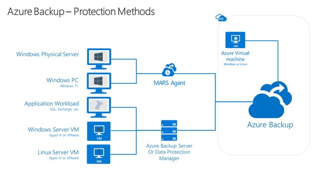 Azure-Backup-Presentation-Chico-7-22-2019-1.pdf