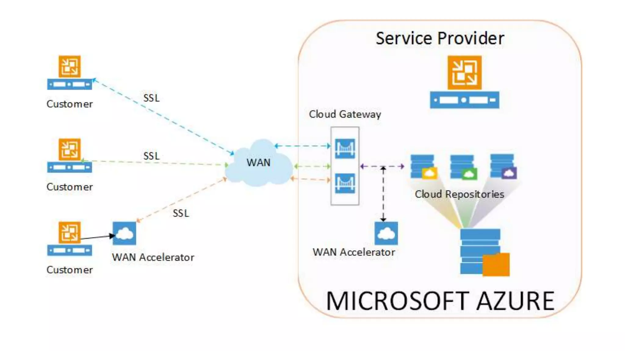 Azure backup Disaster Recovery Business Continuity | PPT