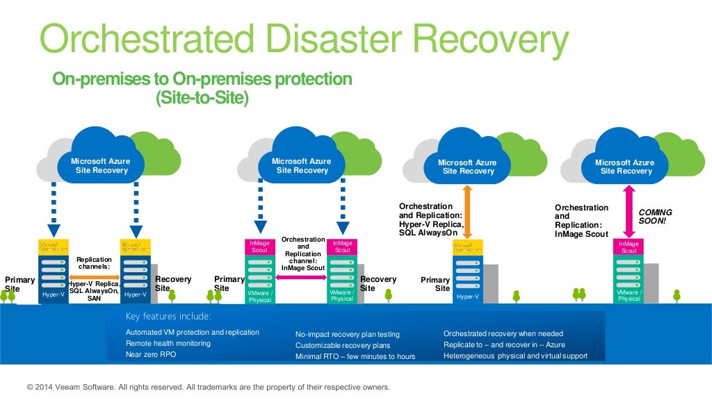 Azure backup Disaster Recovery Business Continuity