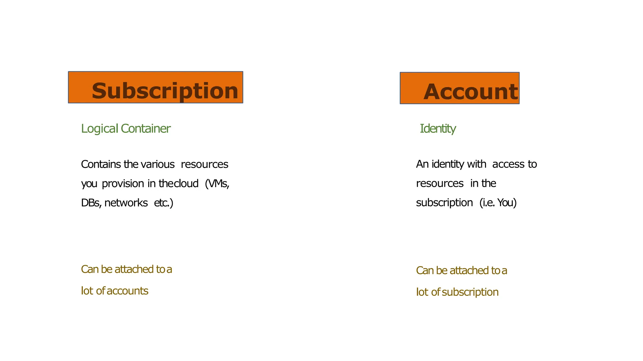 Microsoft Azure - Basic concepts presentation | PPTX