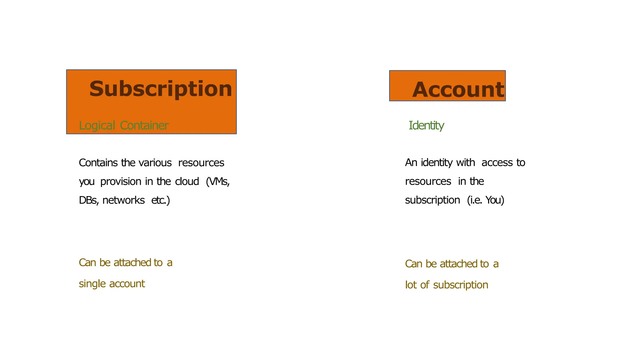 Azure - Basic concepts and overview.pptx