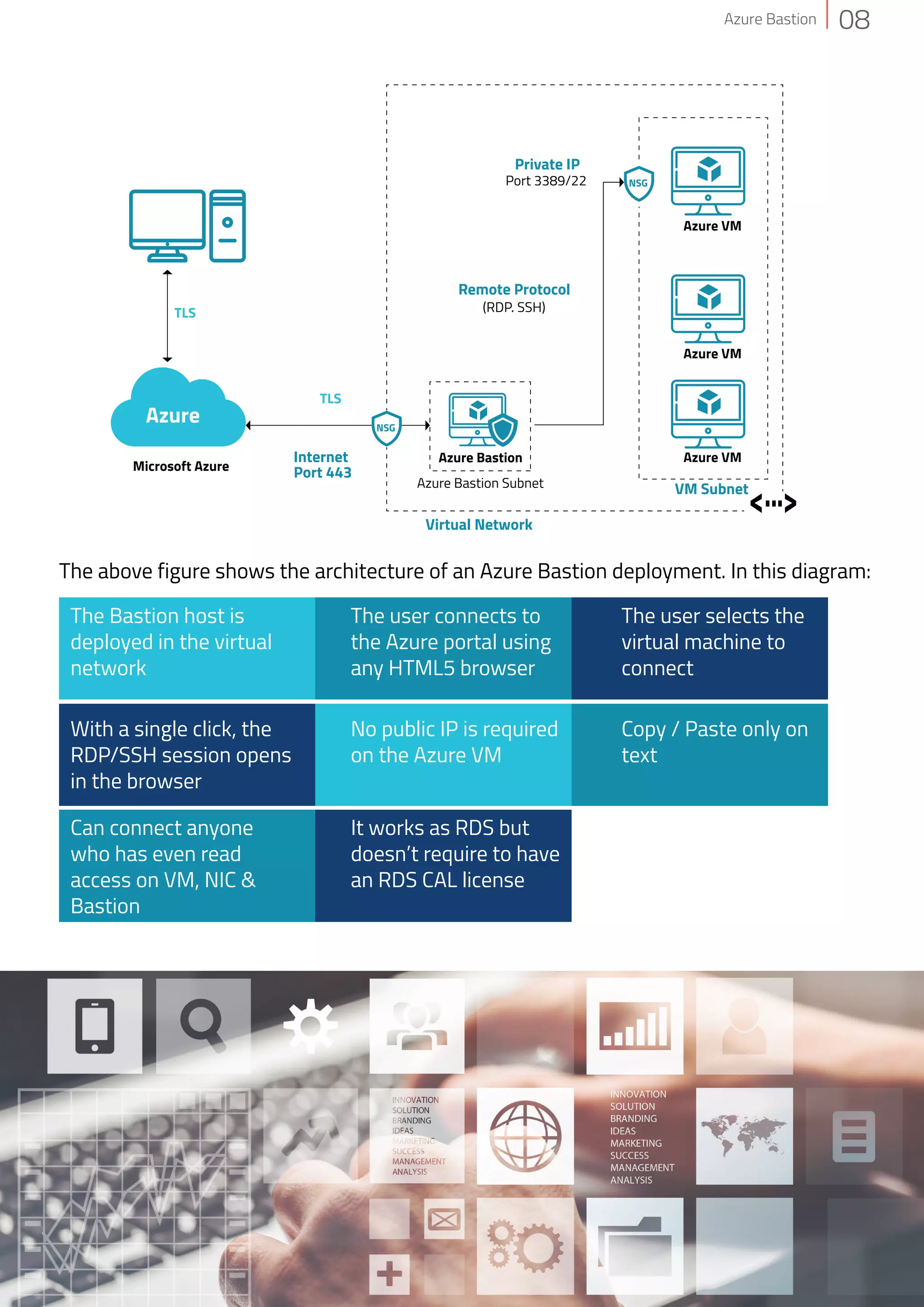 Azure bastion- Remote desktop RDP/SSH in Azure using Bastion Service as ...