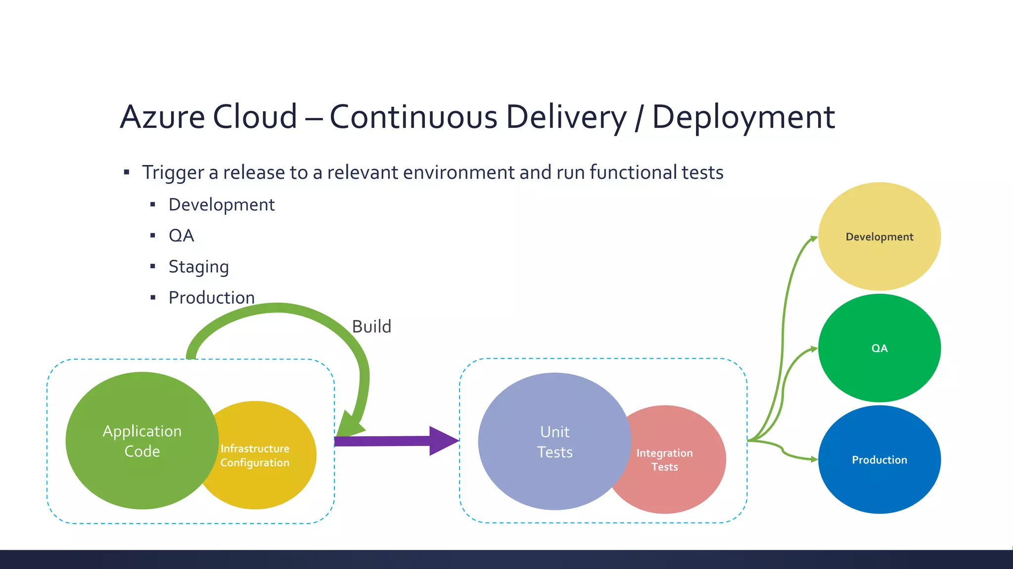 Microsoft Azure Cloud and DevOps | PPTX | Cloud Computing | Internet