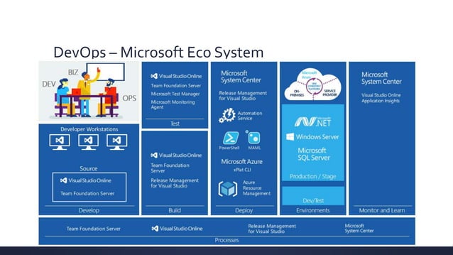Microsoft Azure Cloud and DevOps | PPT