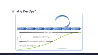 Microsoft Azure Cloud and DevOps | PPTX | Cloud Computing | Internet