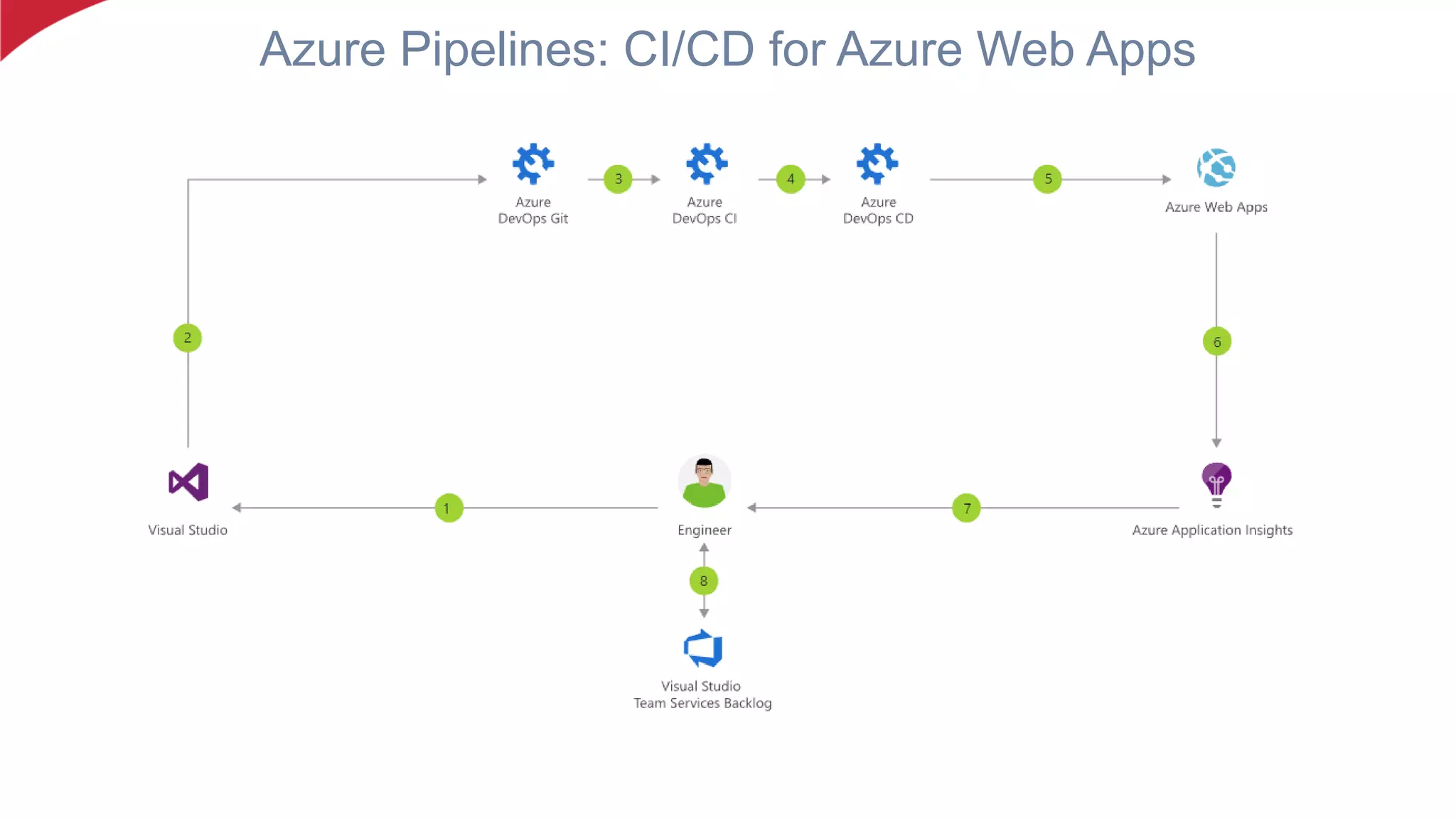 Azure cli-azure devops | PPTX