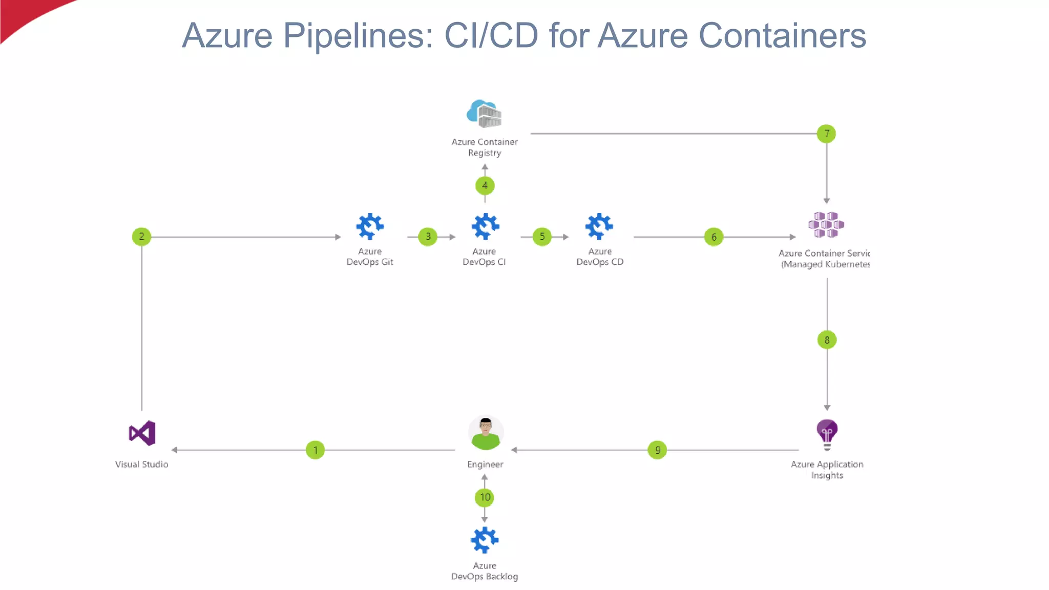 Azure cli-azure devops | PPTX